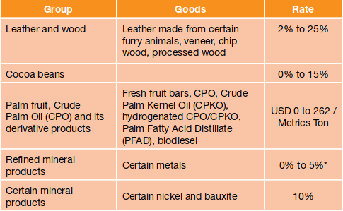 Customs and Excise – INDONESIAN TAX