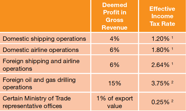 Deemed profit margins – INDONESIAN TAX