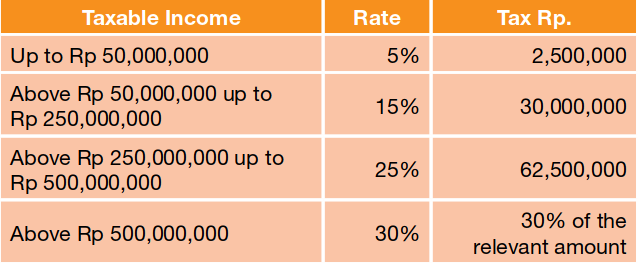 Individual Income Tax – INDONESIAN TAX