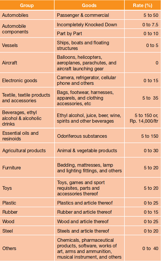 Customs and Excise – INDONESIAN TAX